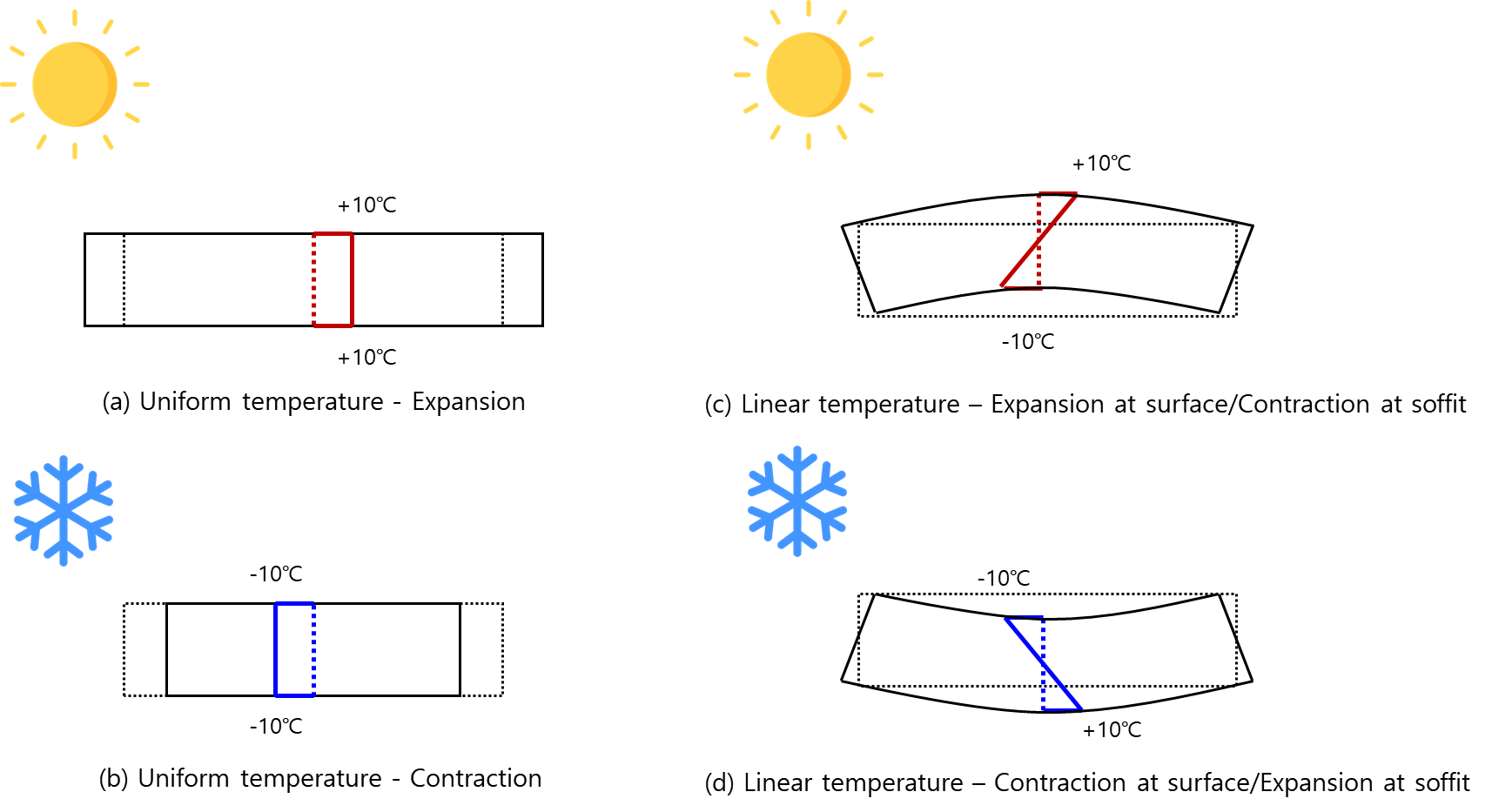 Non-linear Temperature Gradient Part 3. Effects on Beams